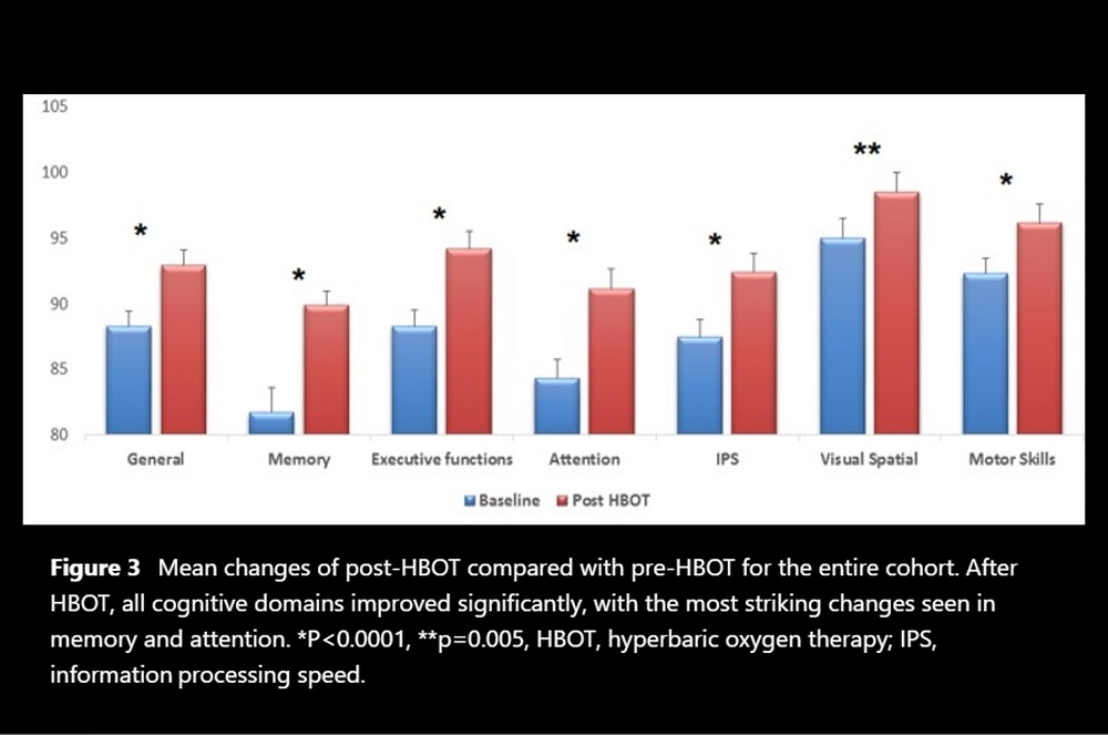 Effect of hyperbaric oxygen therapy on chronic neurocognitive deficits ...